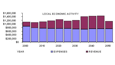 Maintaining Economic and Social Viability